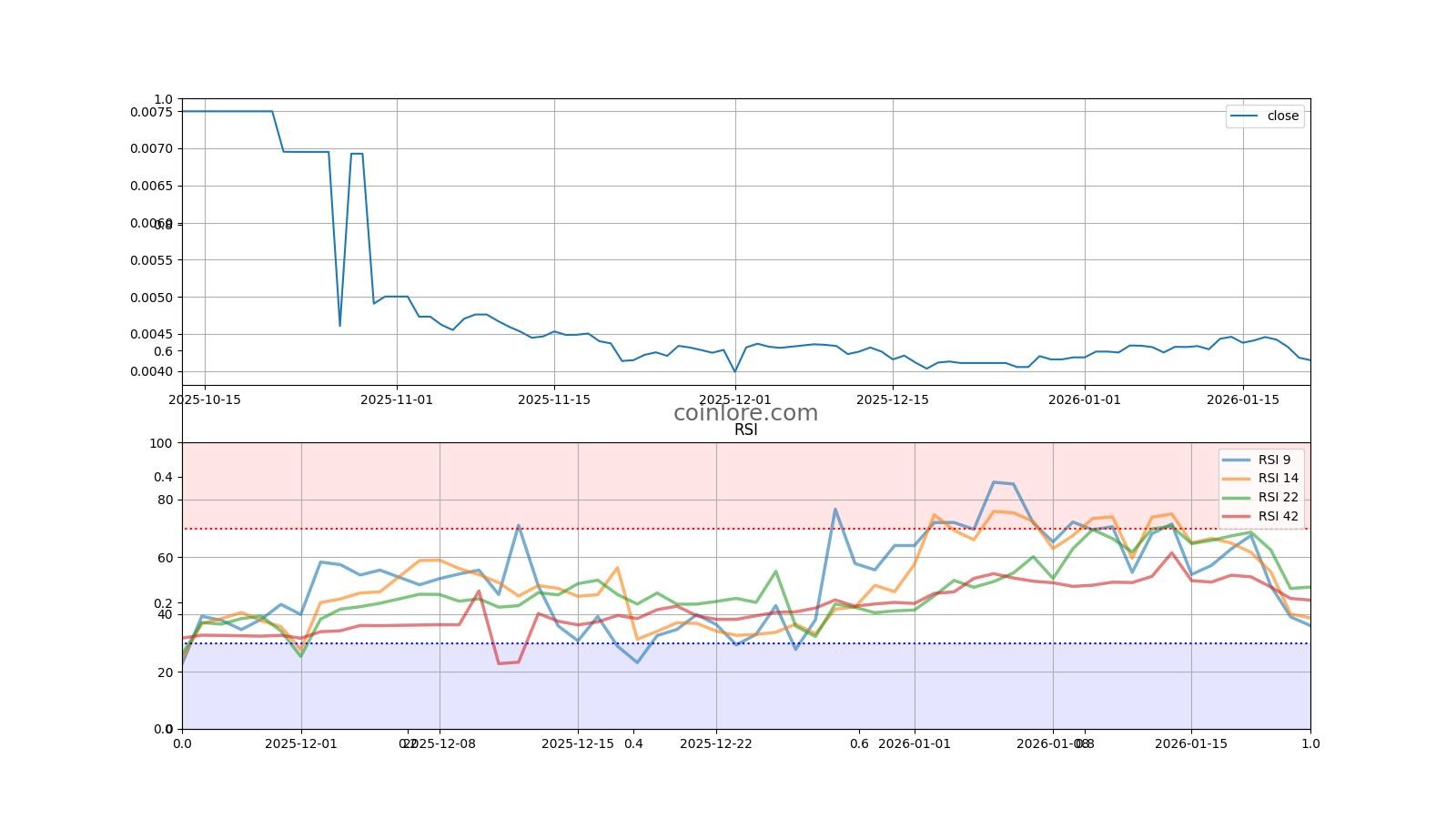Links RSI indicator