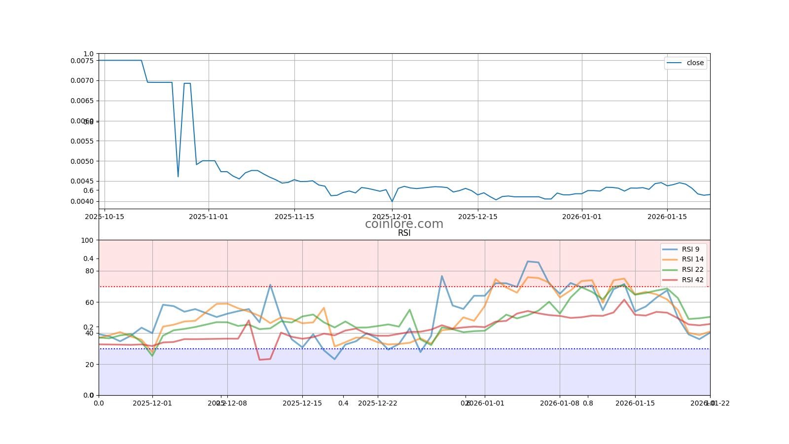 Links RSI indicator