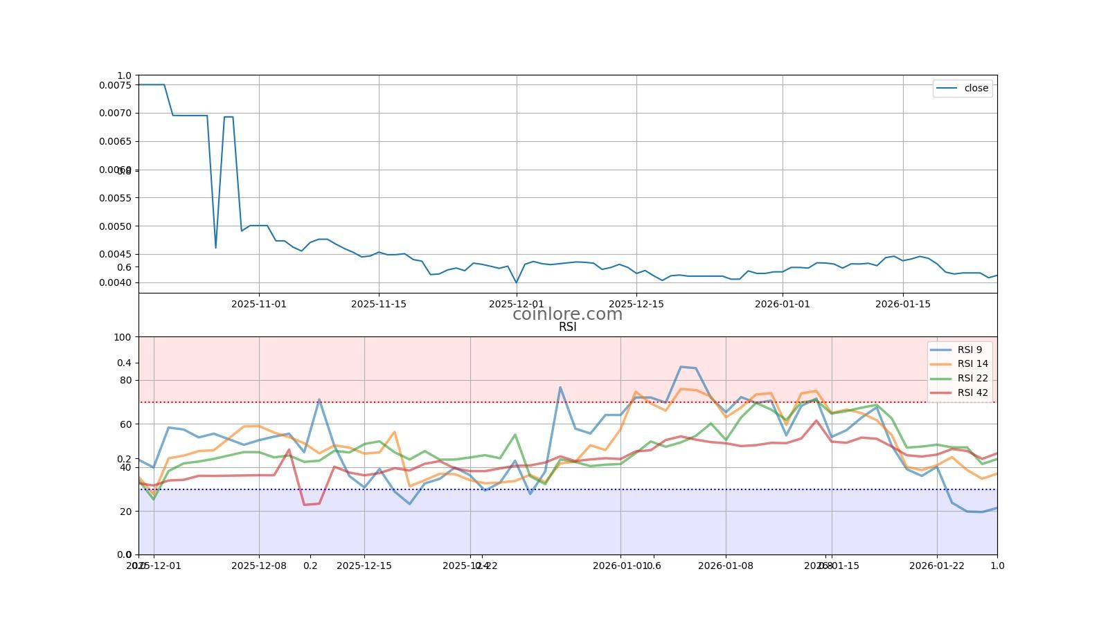Links RSI indicator