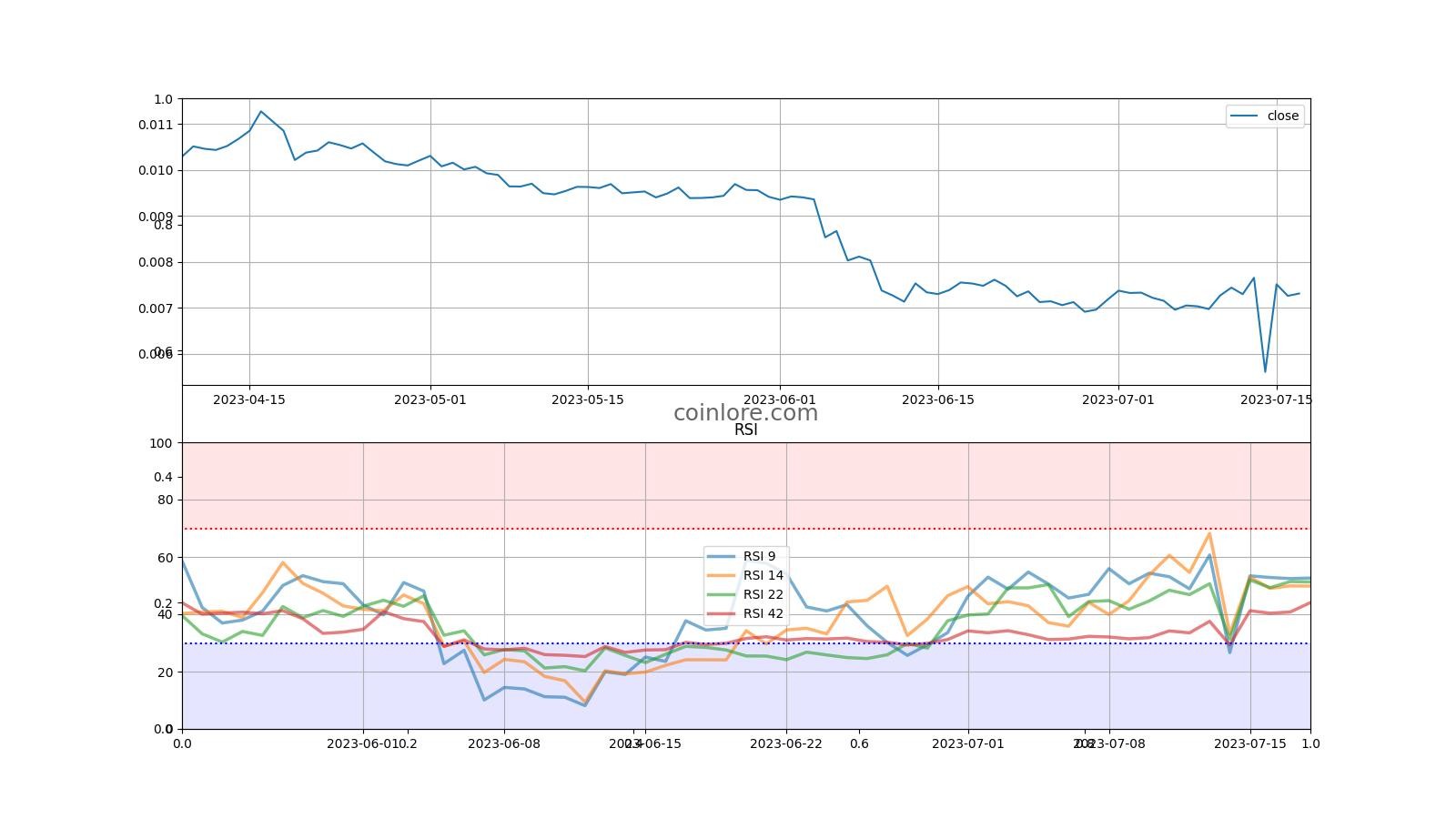 Links RSI indicator