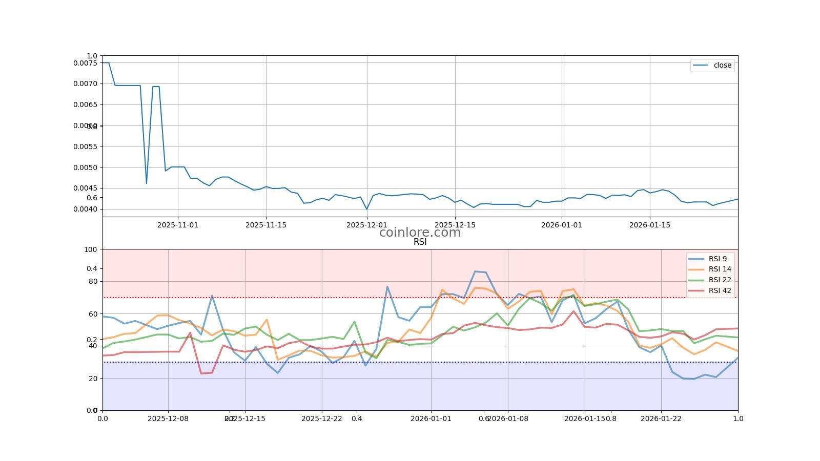 Links RSI indicator