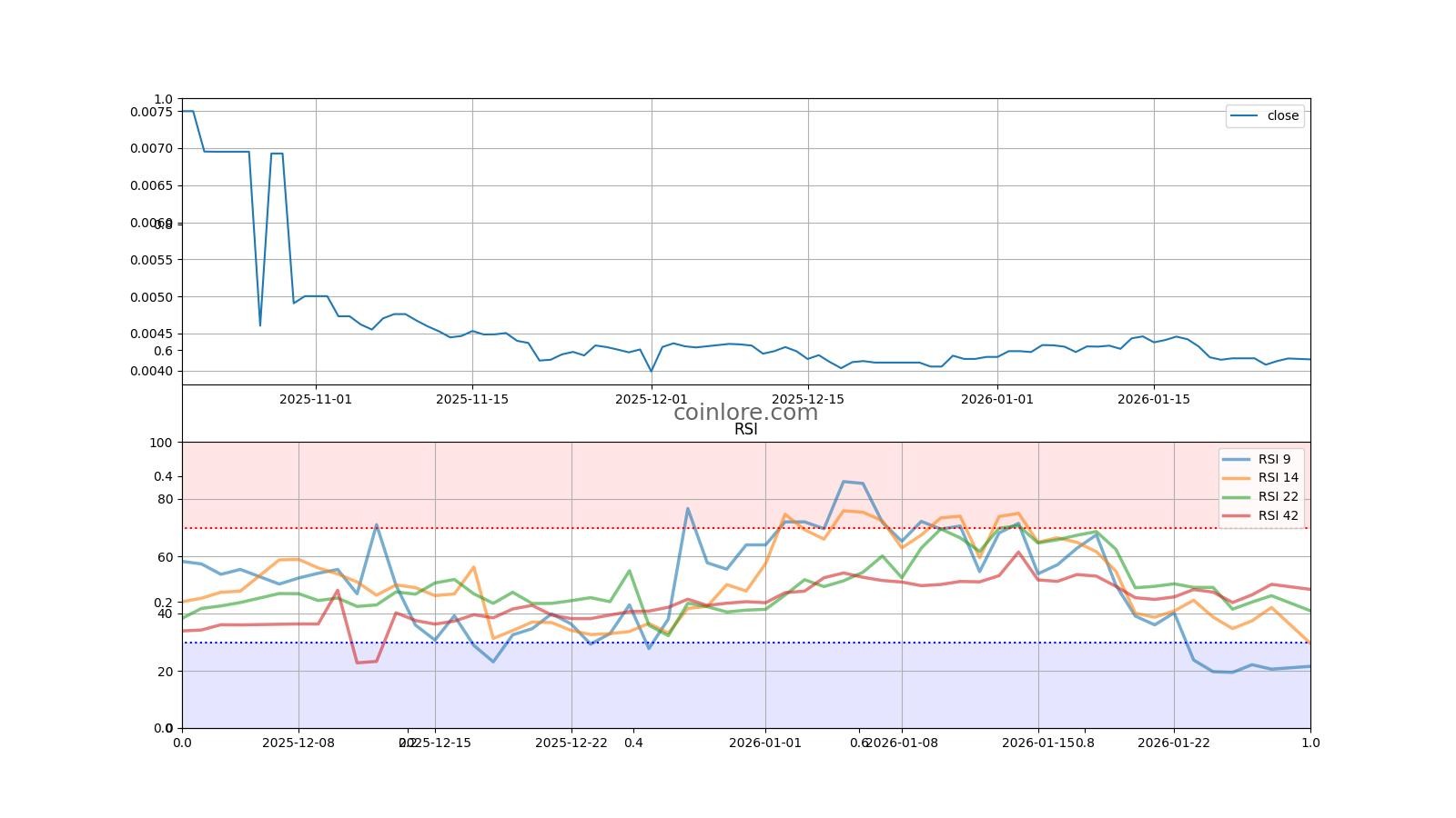 Links RSI indicator