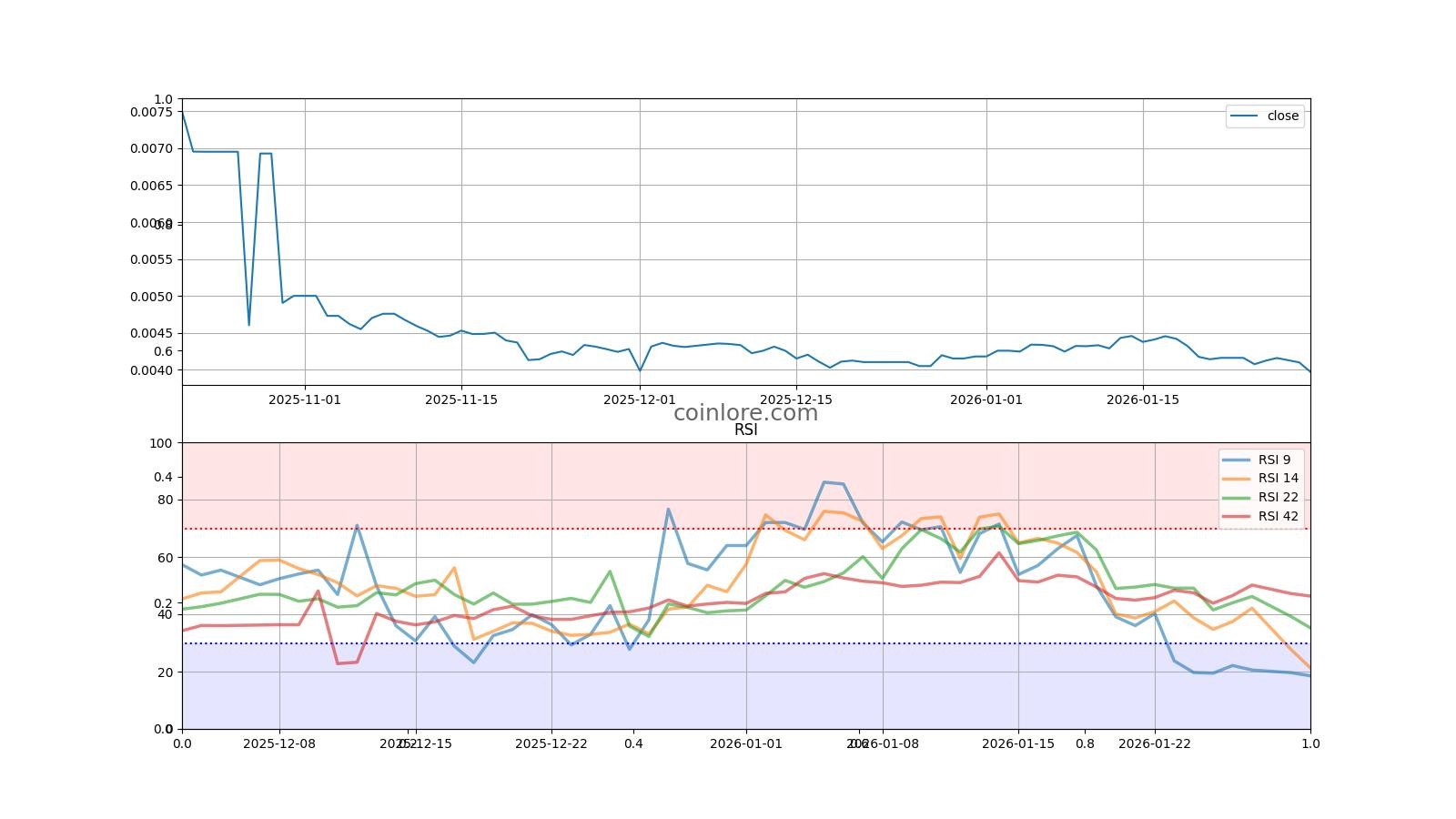 Links RSI indicator