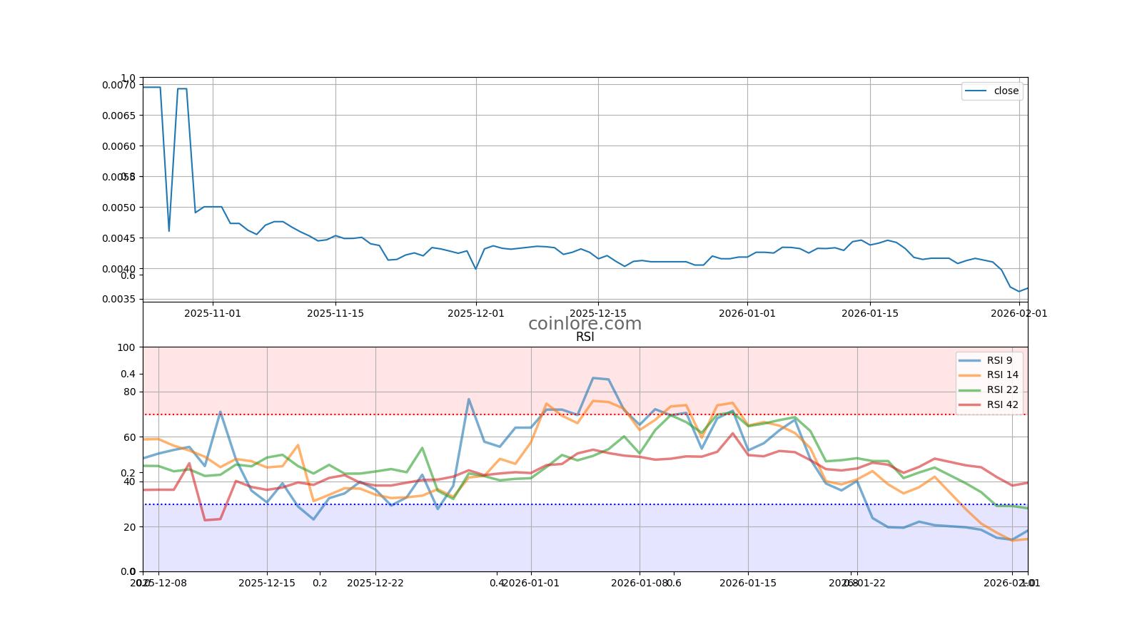 Links RSI indicator