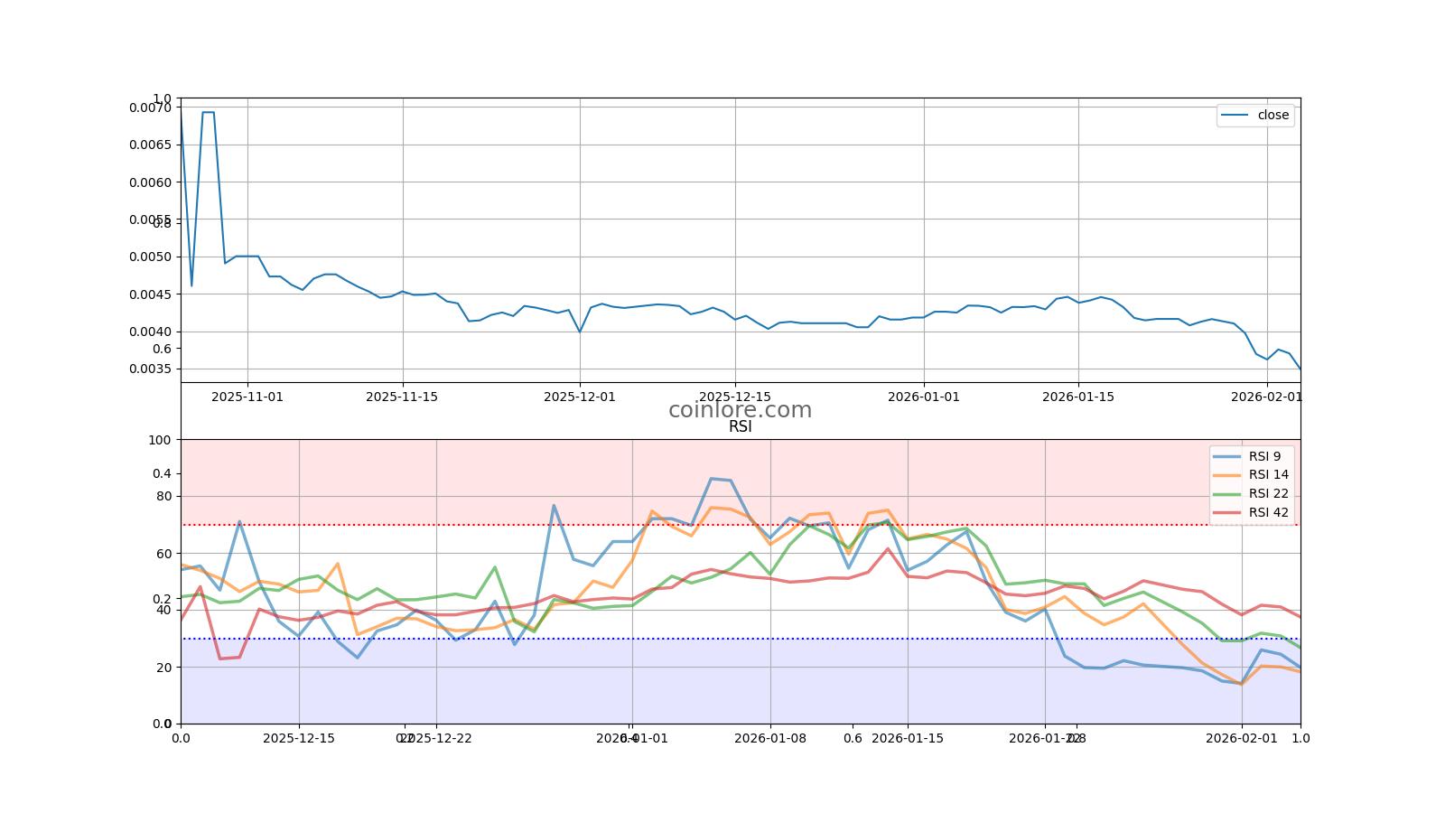Links RSI indicator
