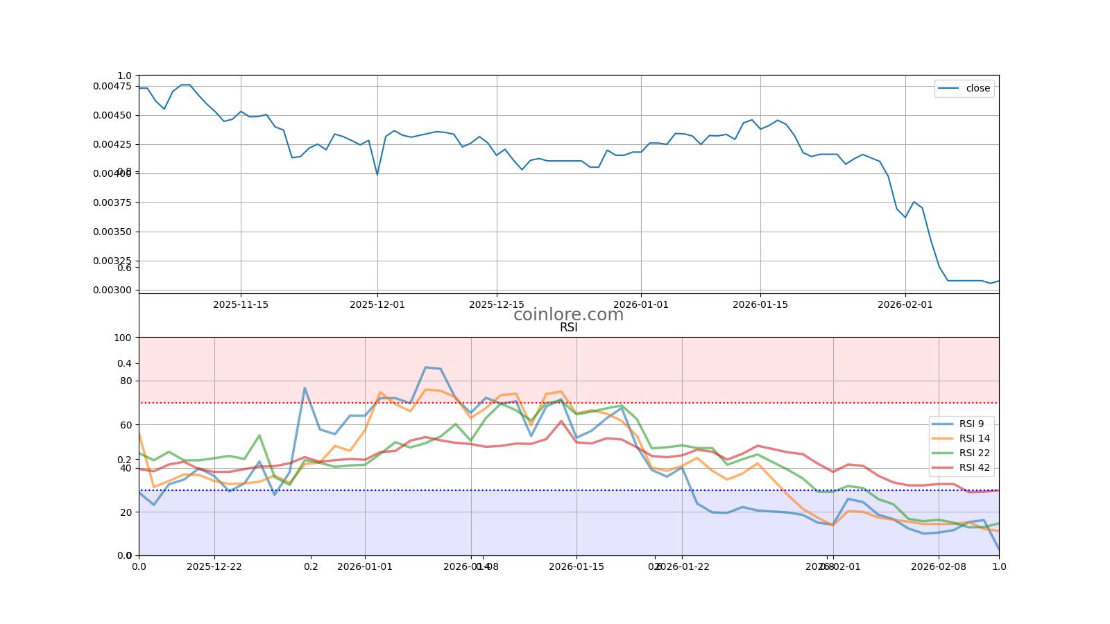 Links RSI indicator