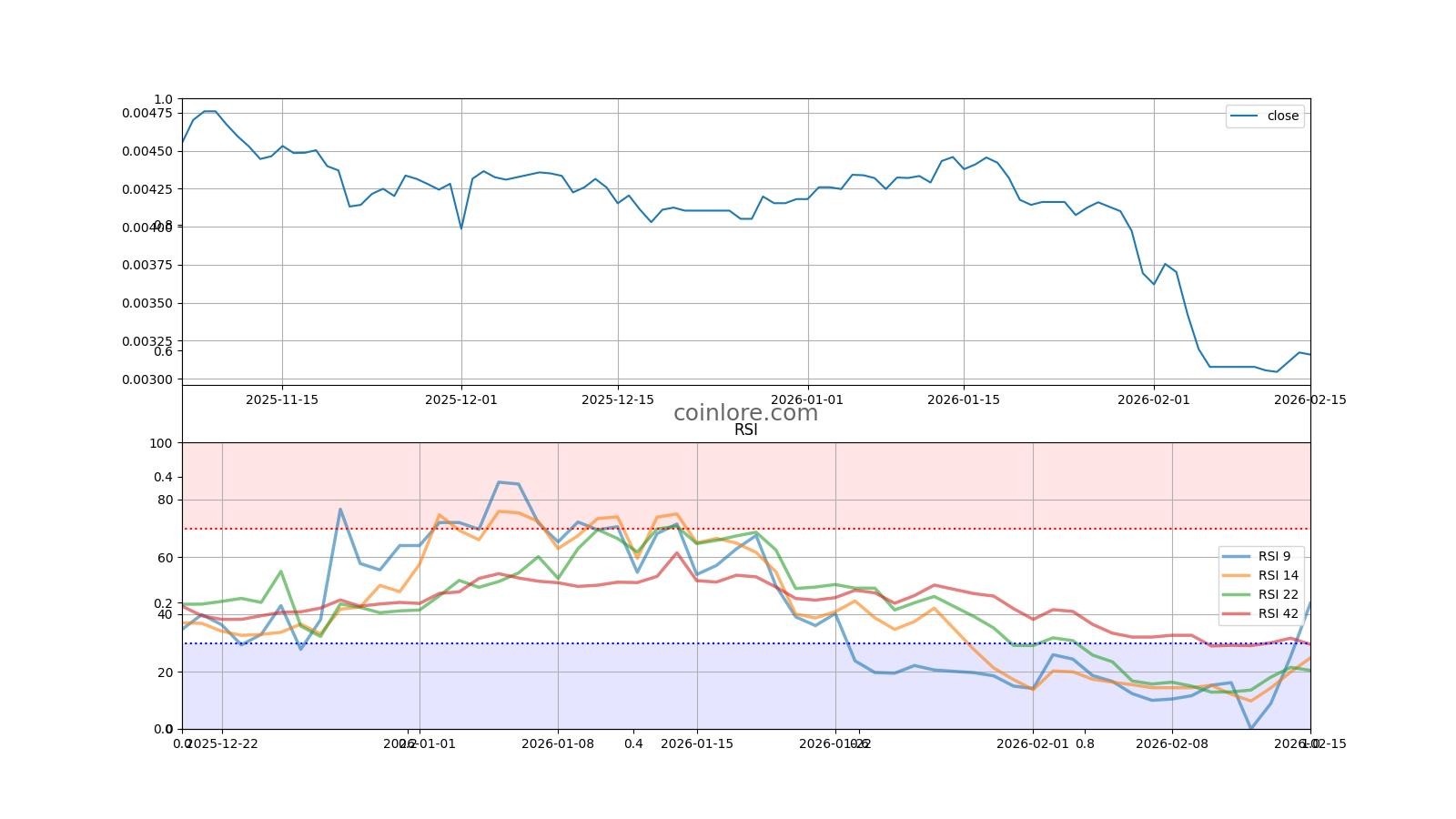 Links RSI indicator