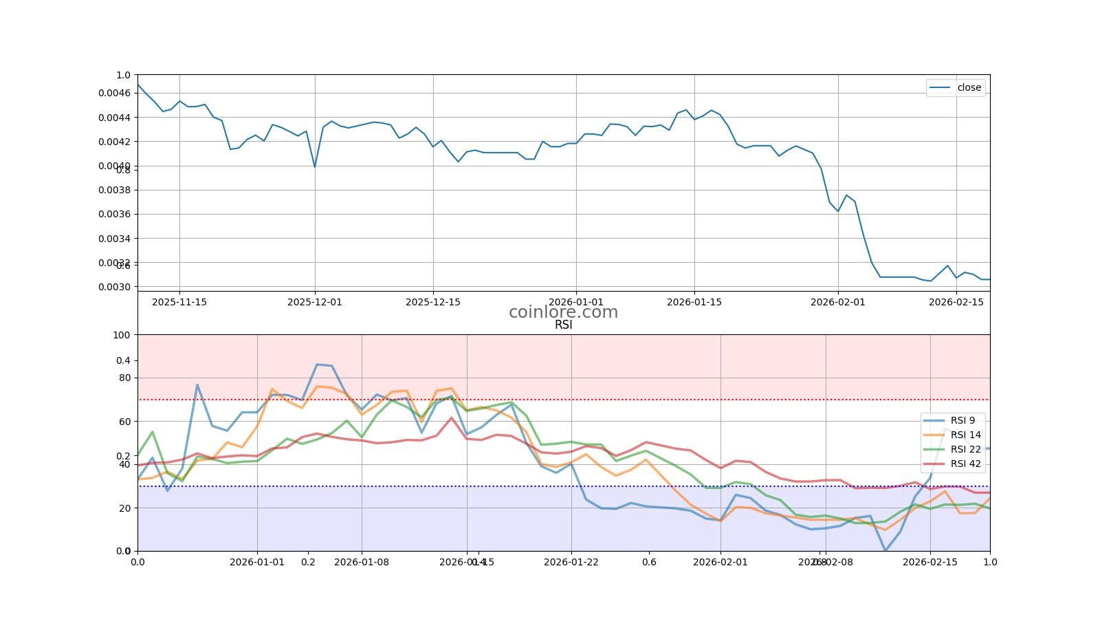 Links RSI indicator