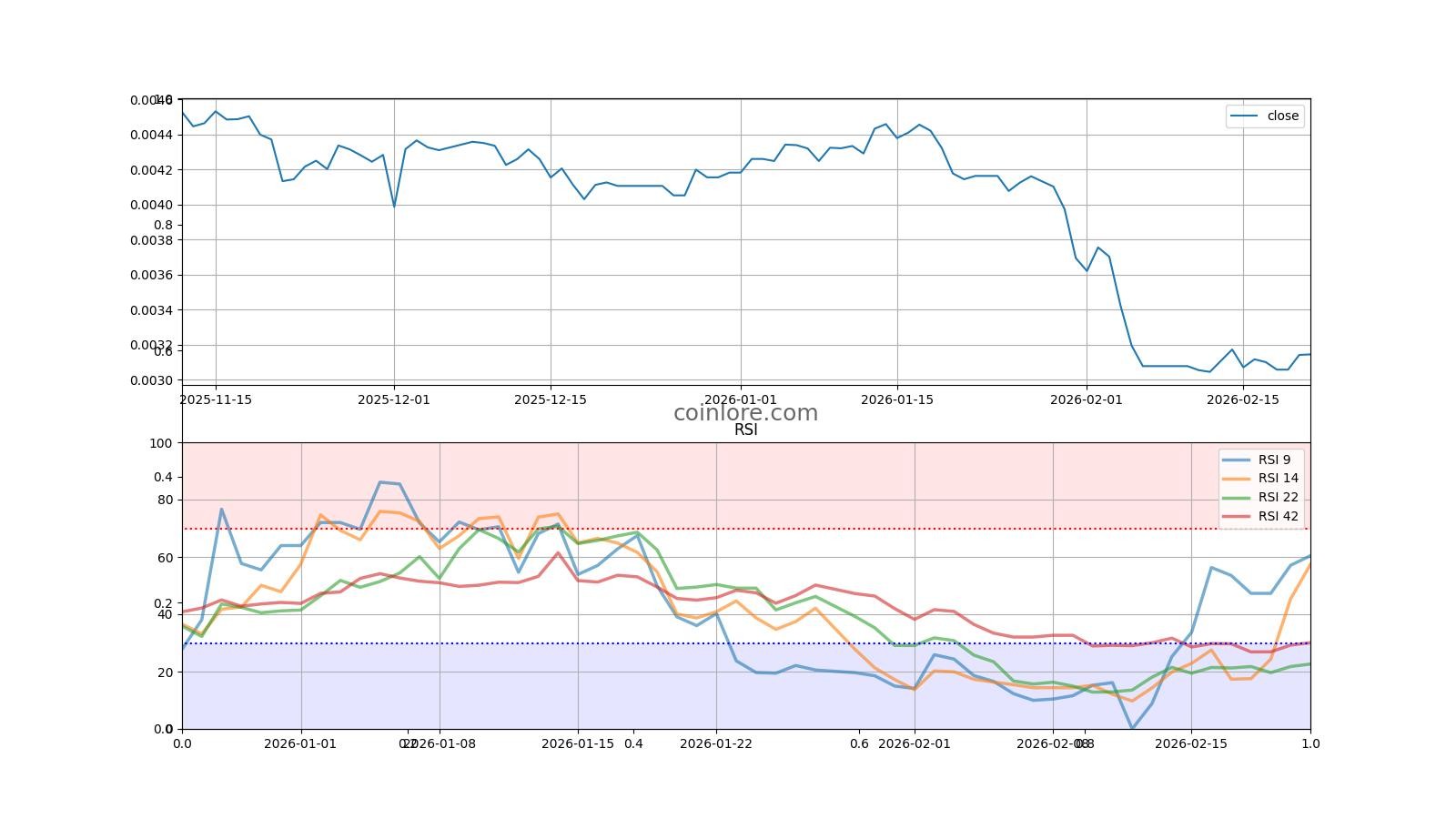 Links RSI indicator