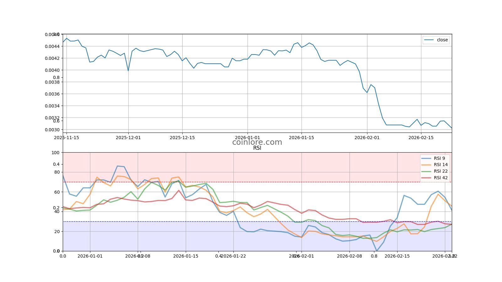 Links RSI indicator