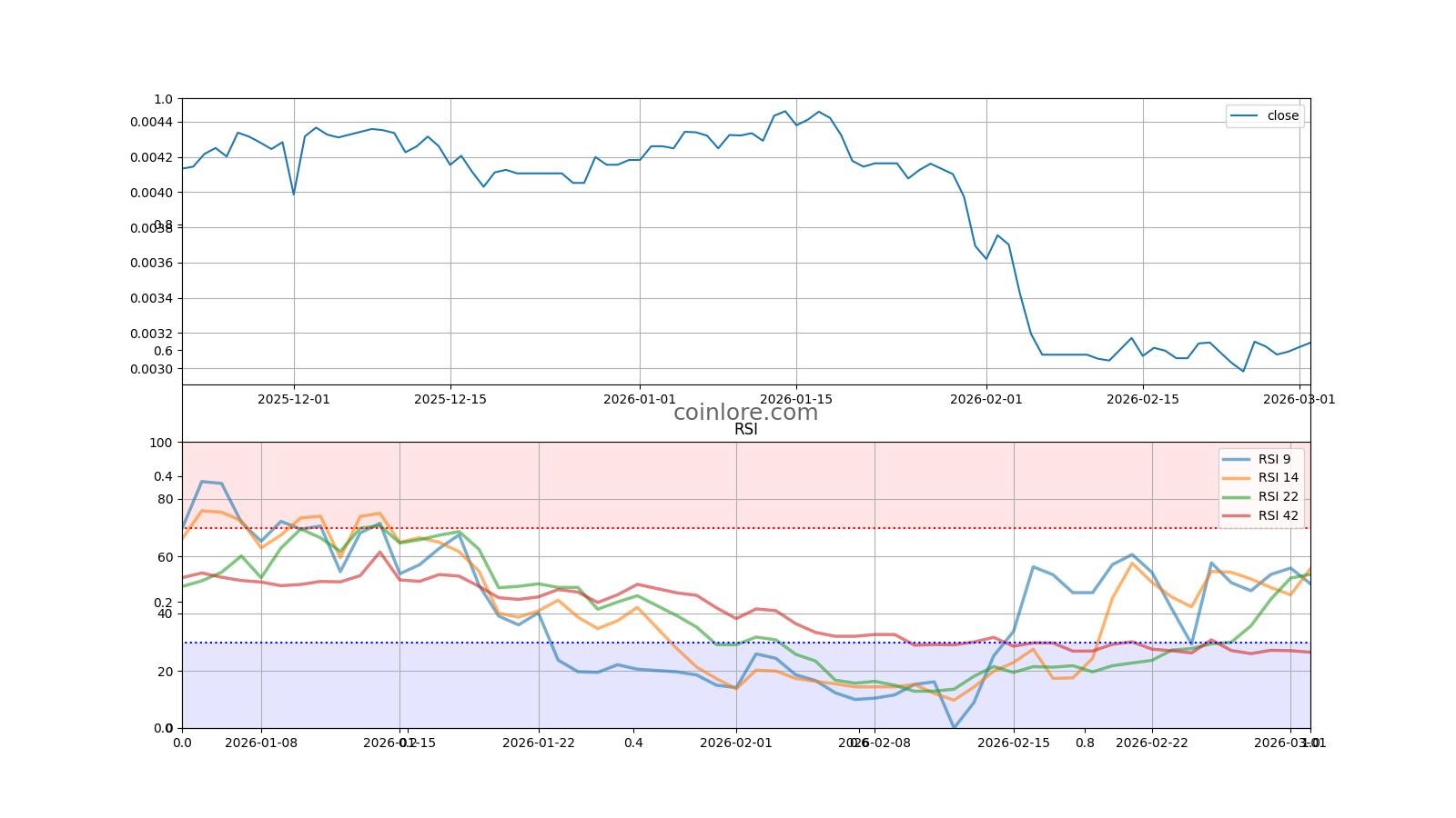 Links RSI indicator