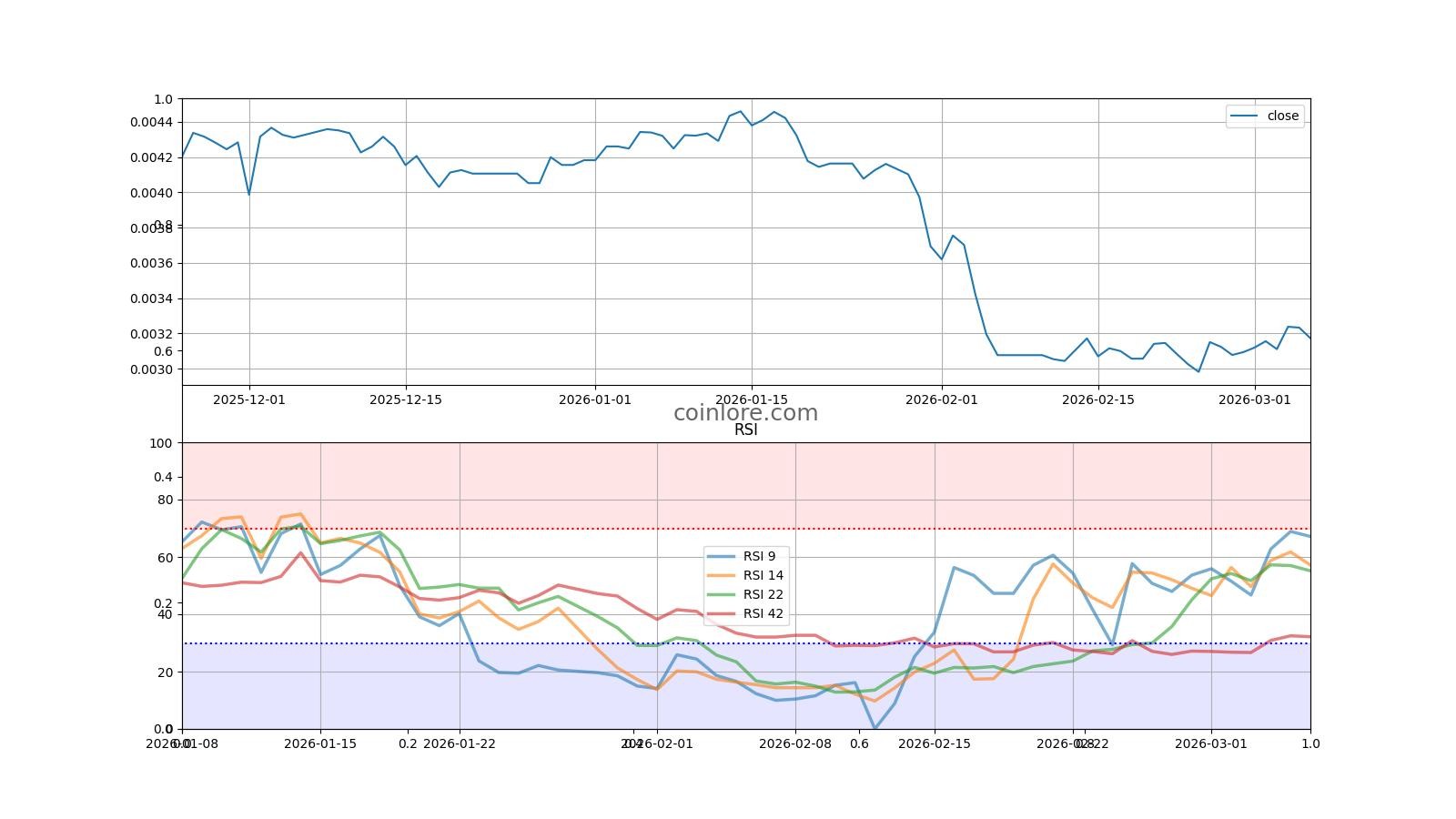 Links RSI indicator