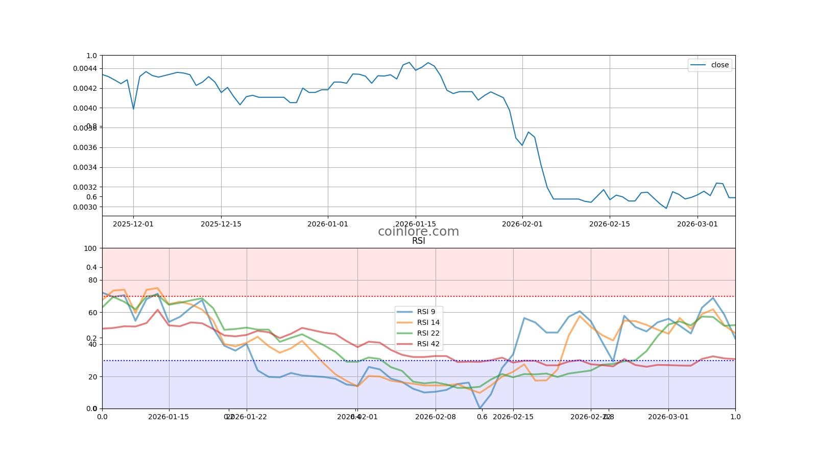 Links RSI indicator