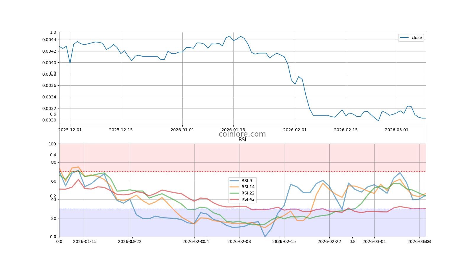 Links RSI indicator