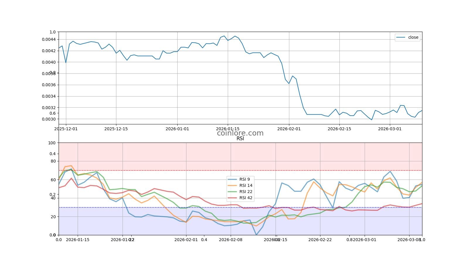 Links RSI indicator