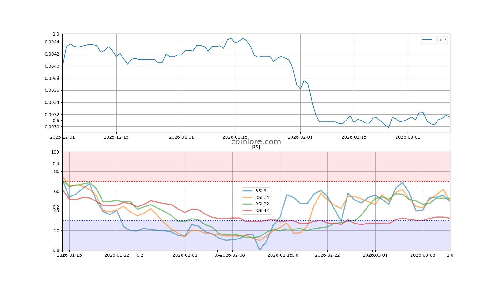 Links RSI indicator
