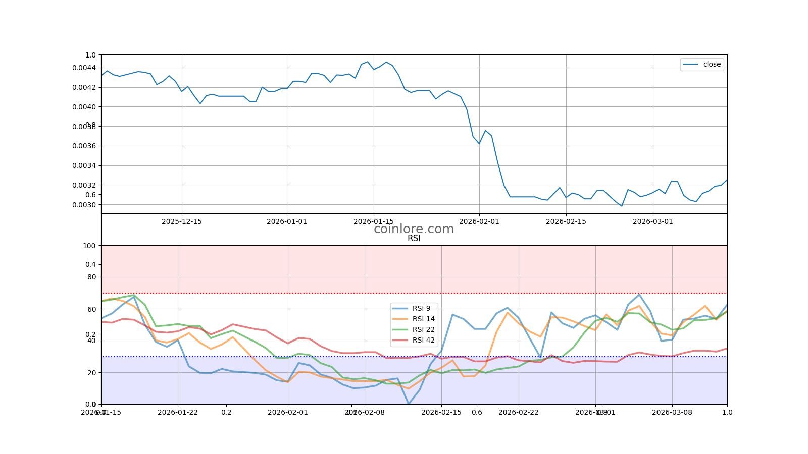 Links RSI indicator