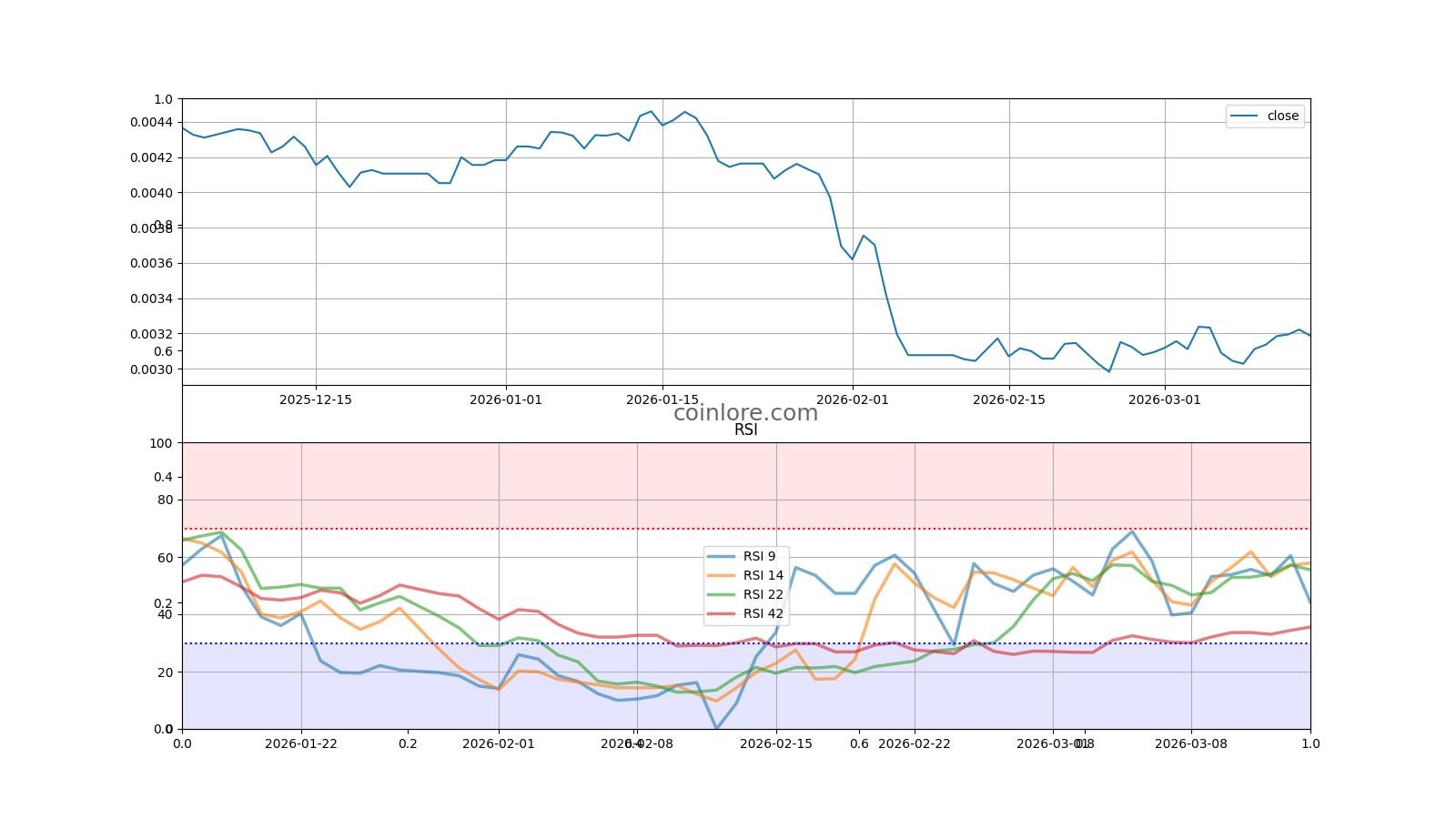 Links RSI indicator