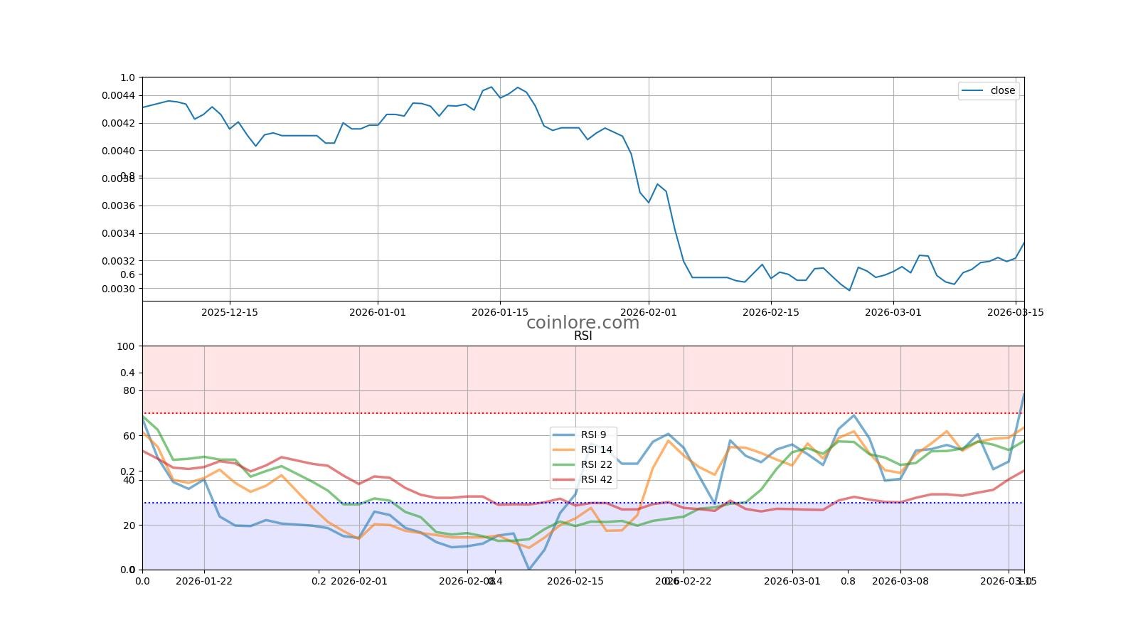 Links RSI indicator
