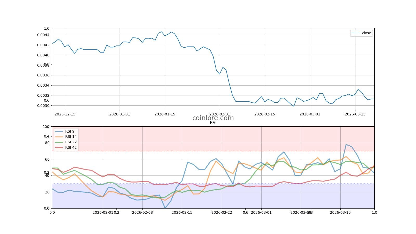 Links RSI indicator