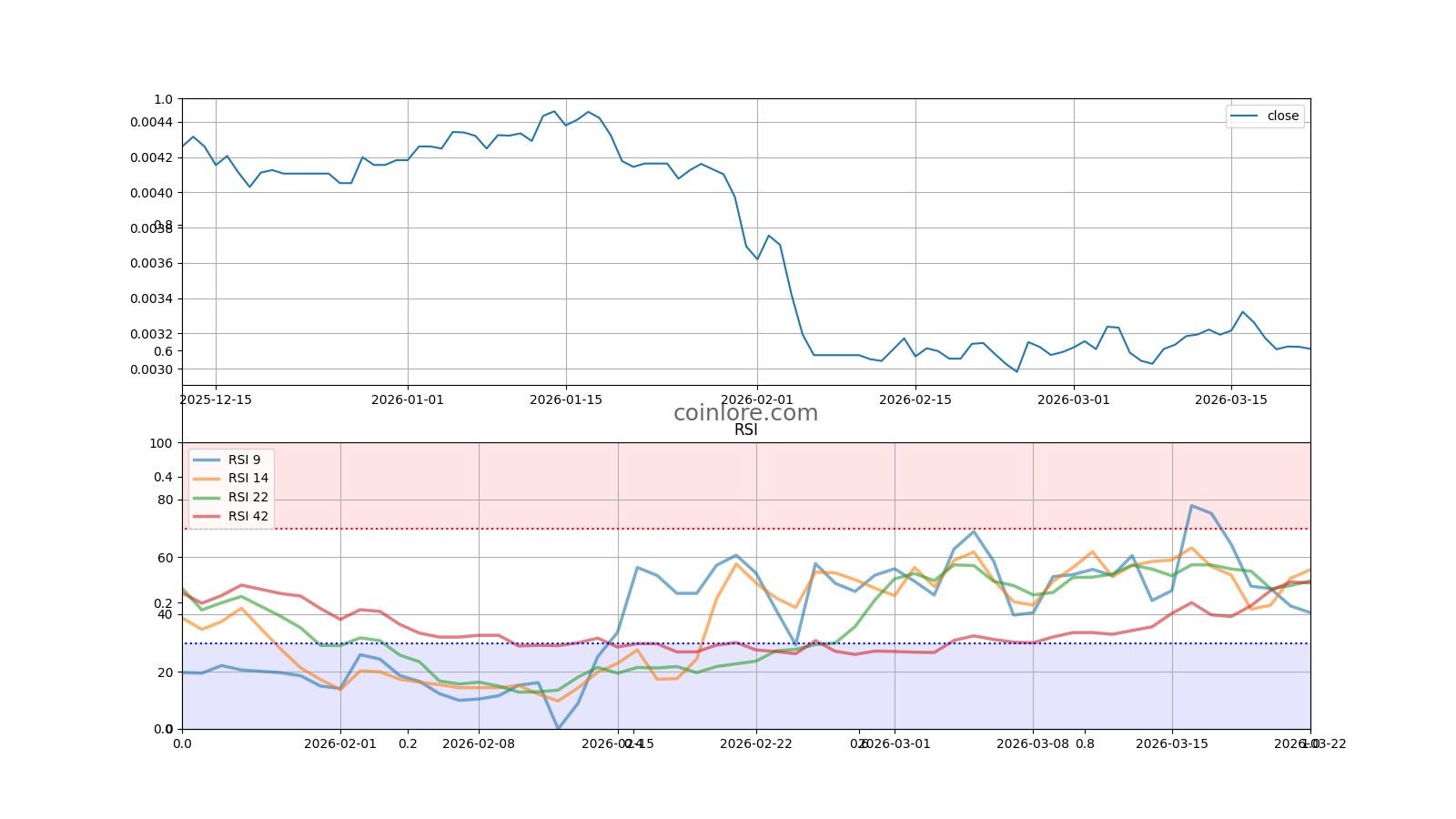 Links RSI indicator