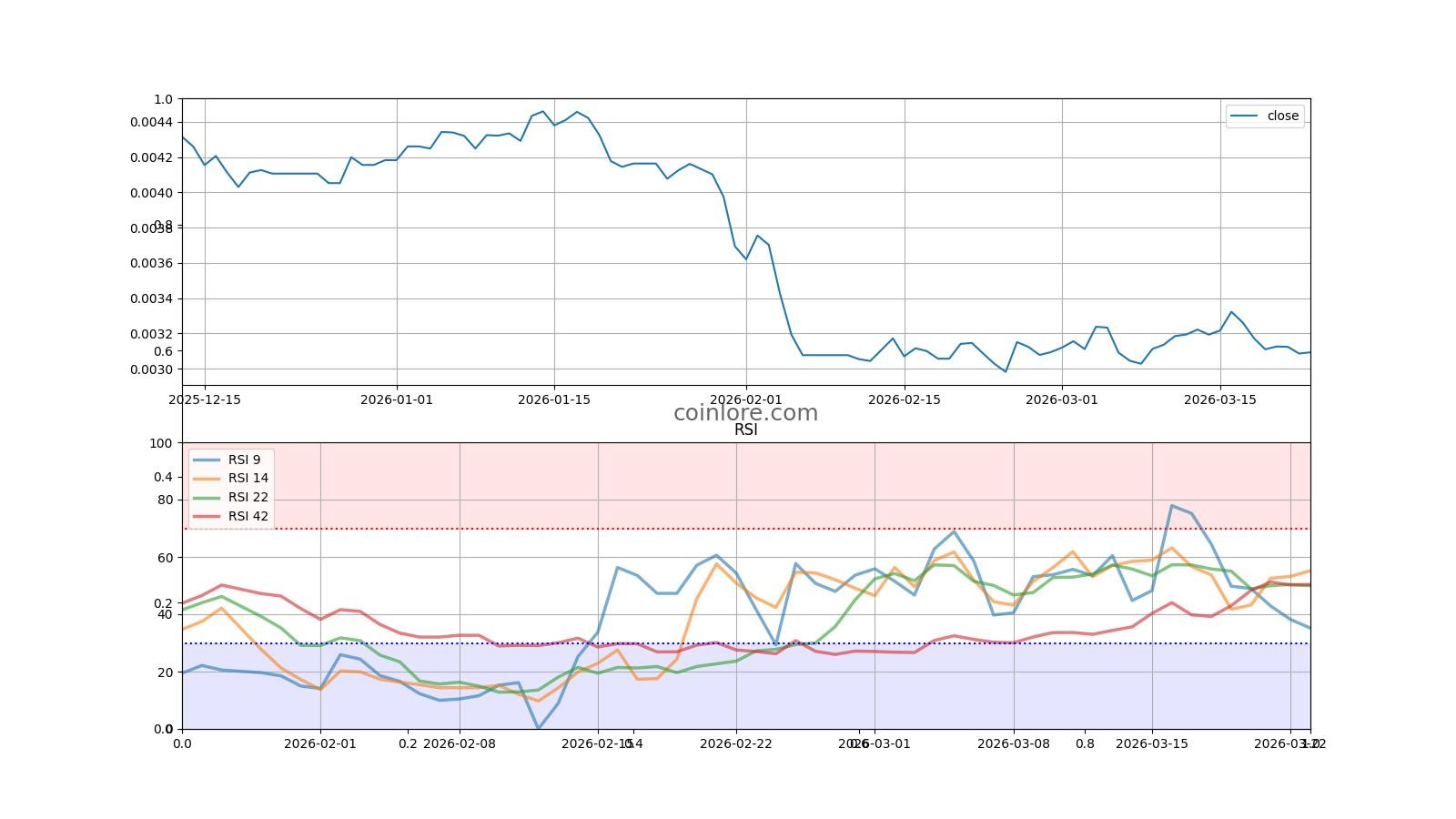 Links RSI indicator