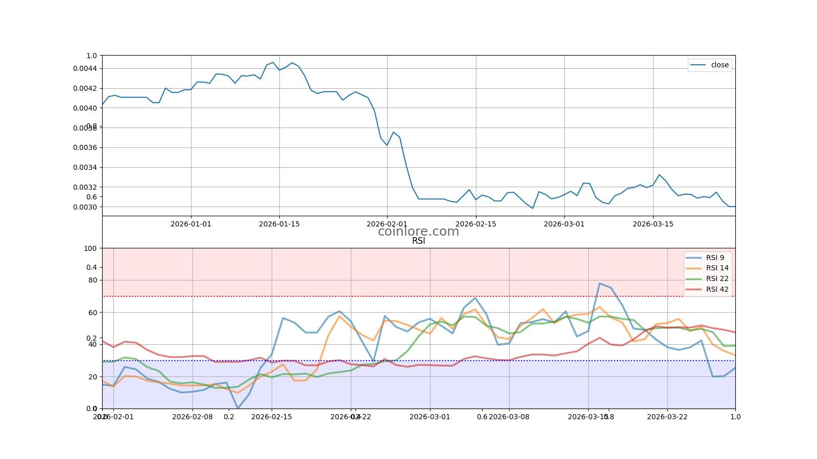 Links RSI indicator