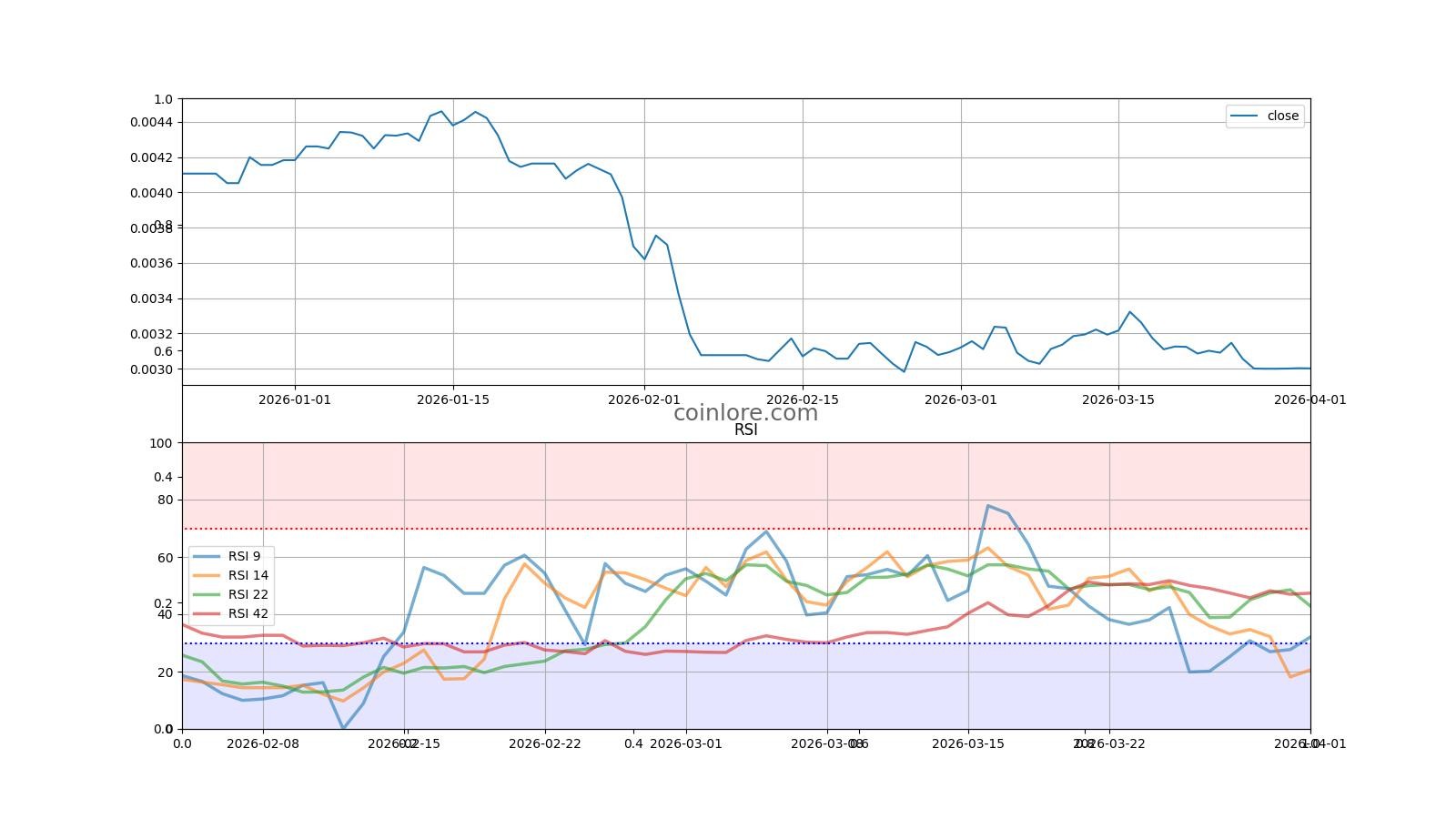 Links RSI indicator