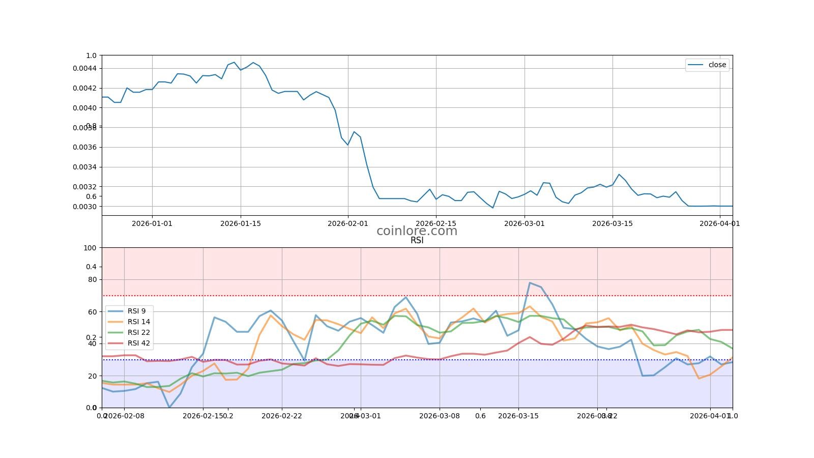 Links RSI indicator