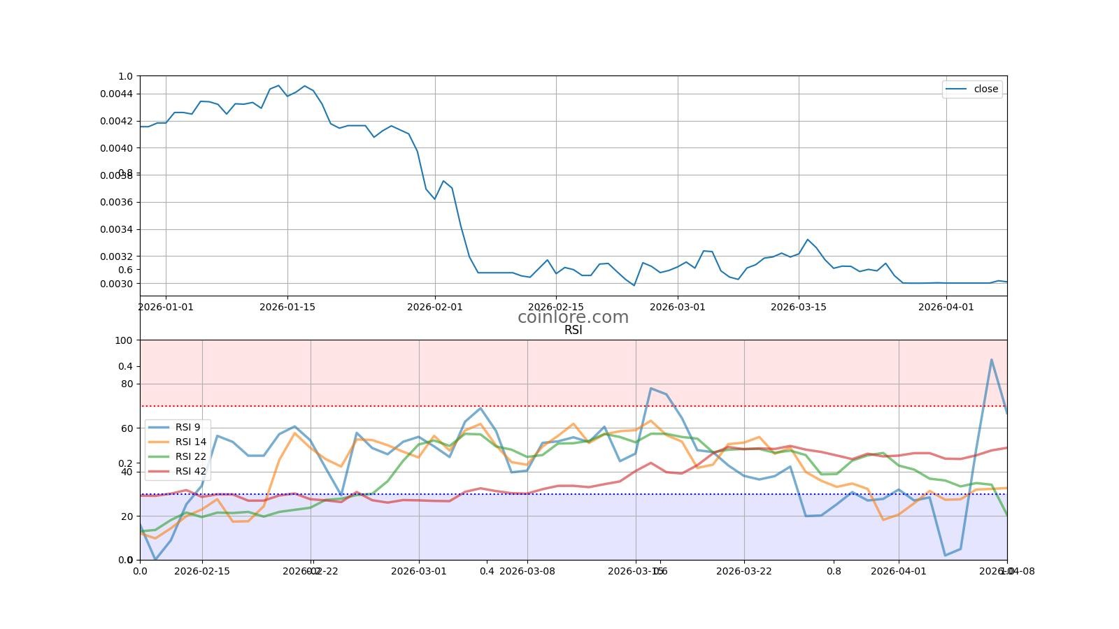 Links RSI indicator