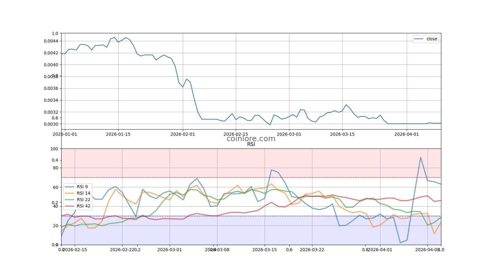 Links RSI indicator