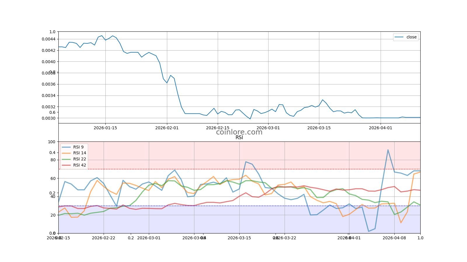 Links RSI indicator