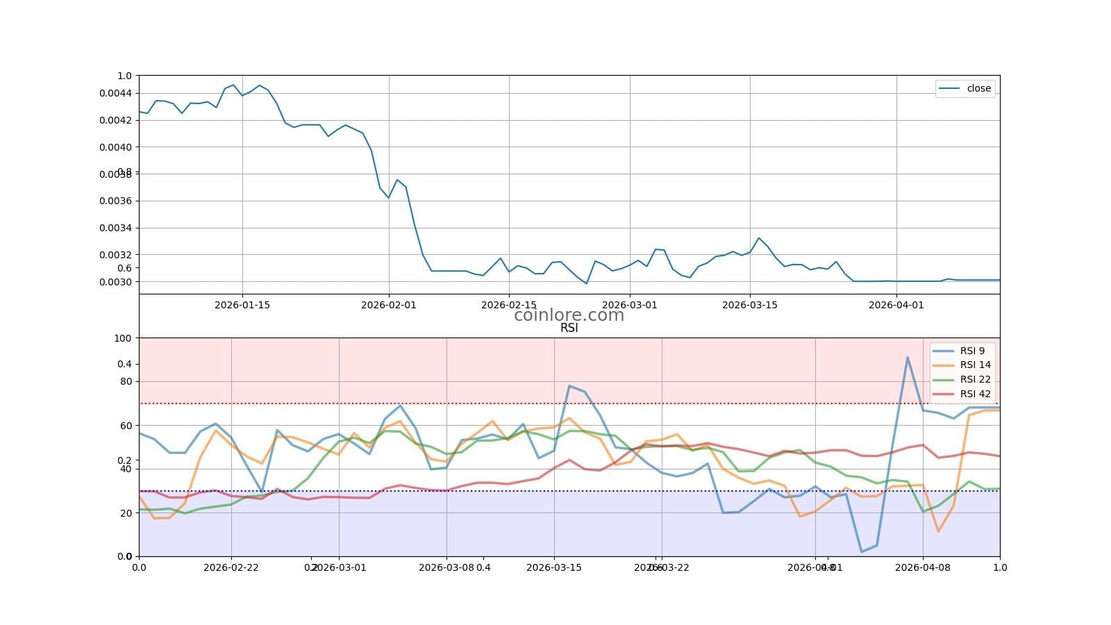 Links RSI indicator