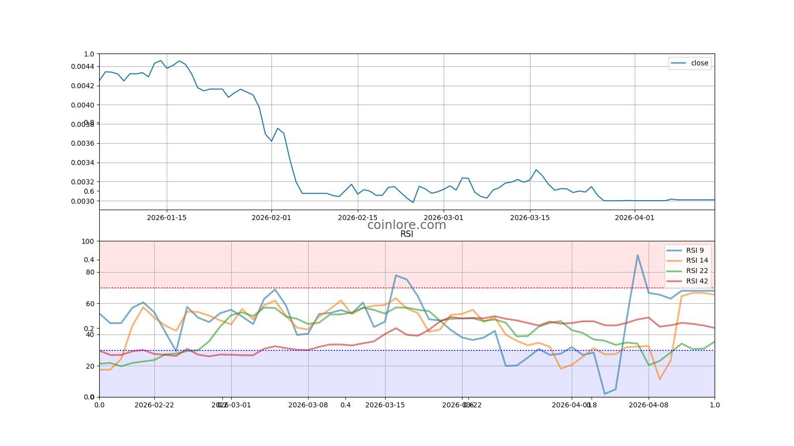 Links RSI indicator