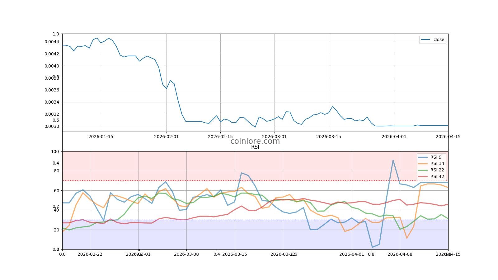 Links RSI indicator