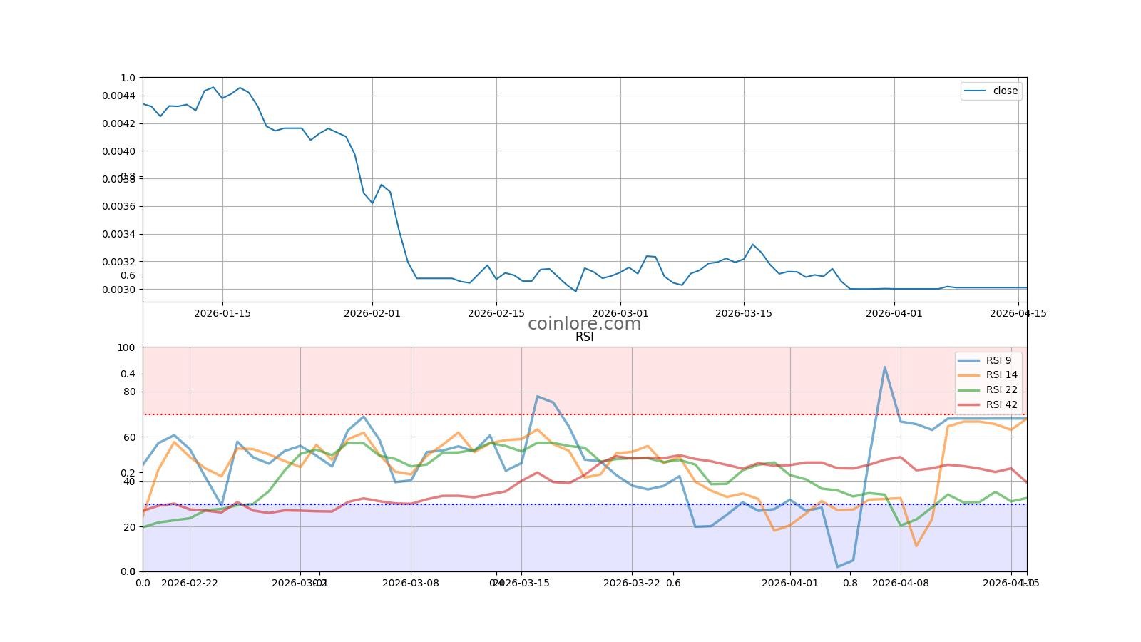 Links RSI indicator