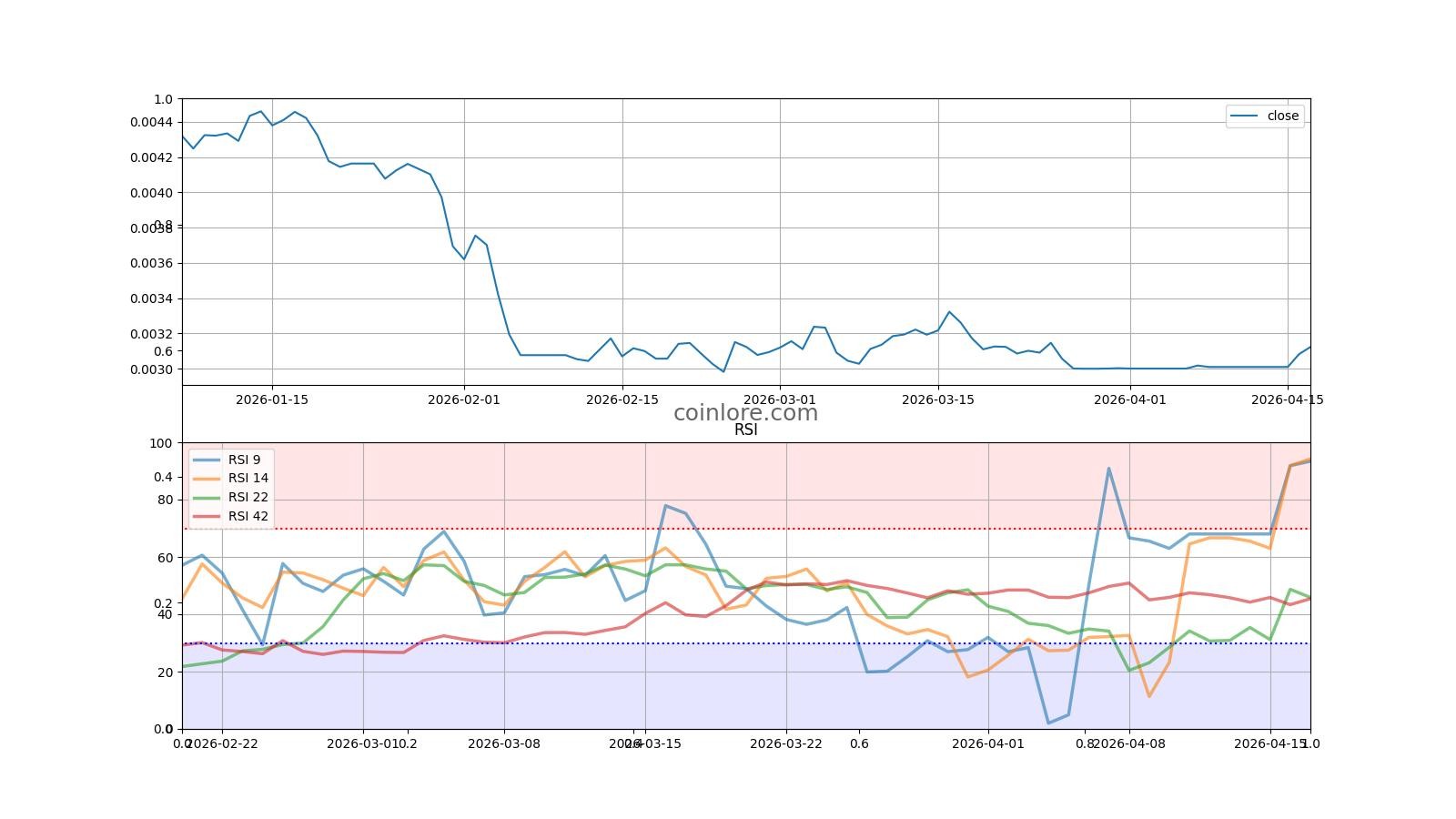 Links RSI indicator