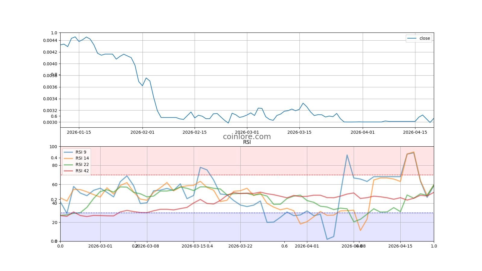 Links RSI indicator