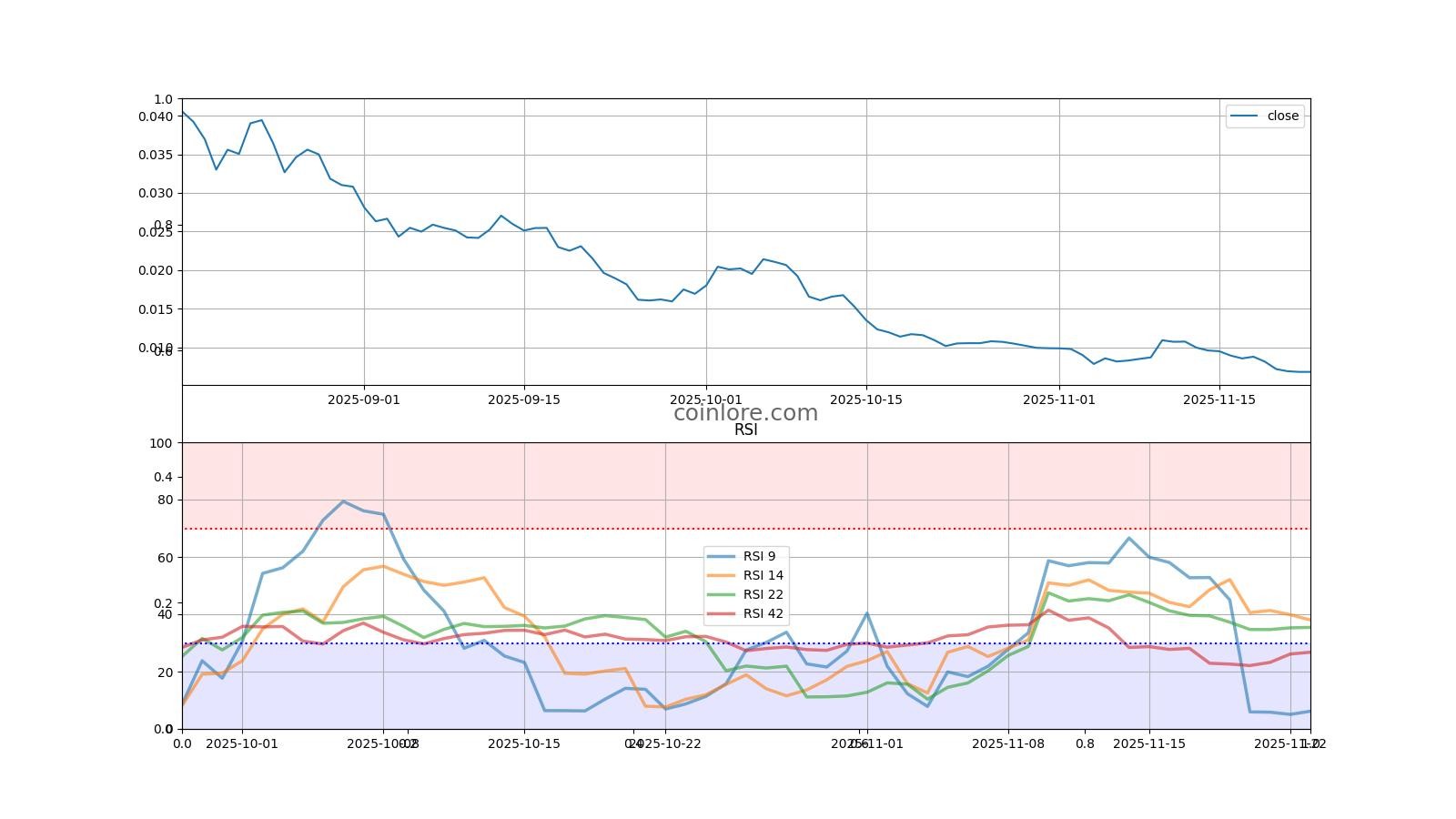LinqAI RSI indicator