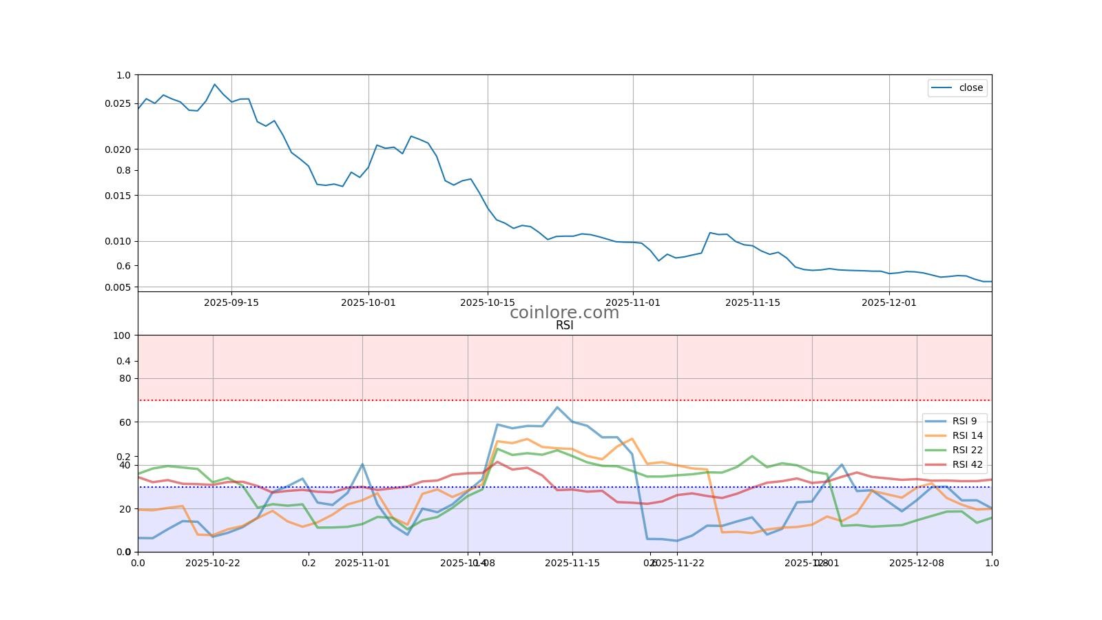 LinqAI RSI indicator