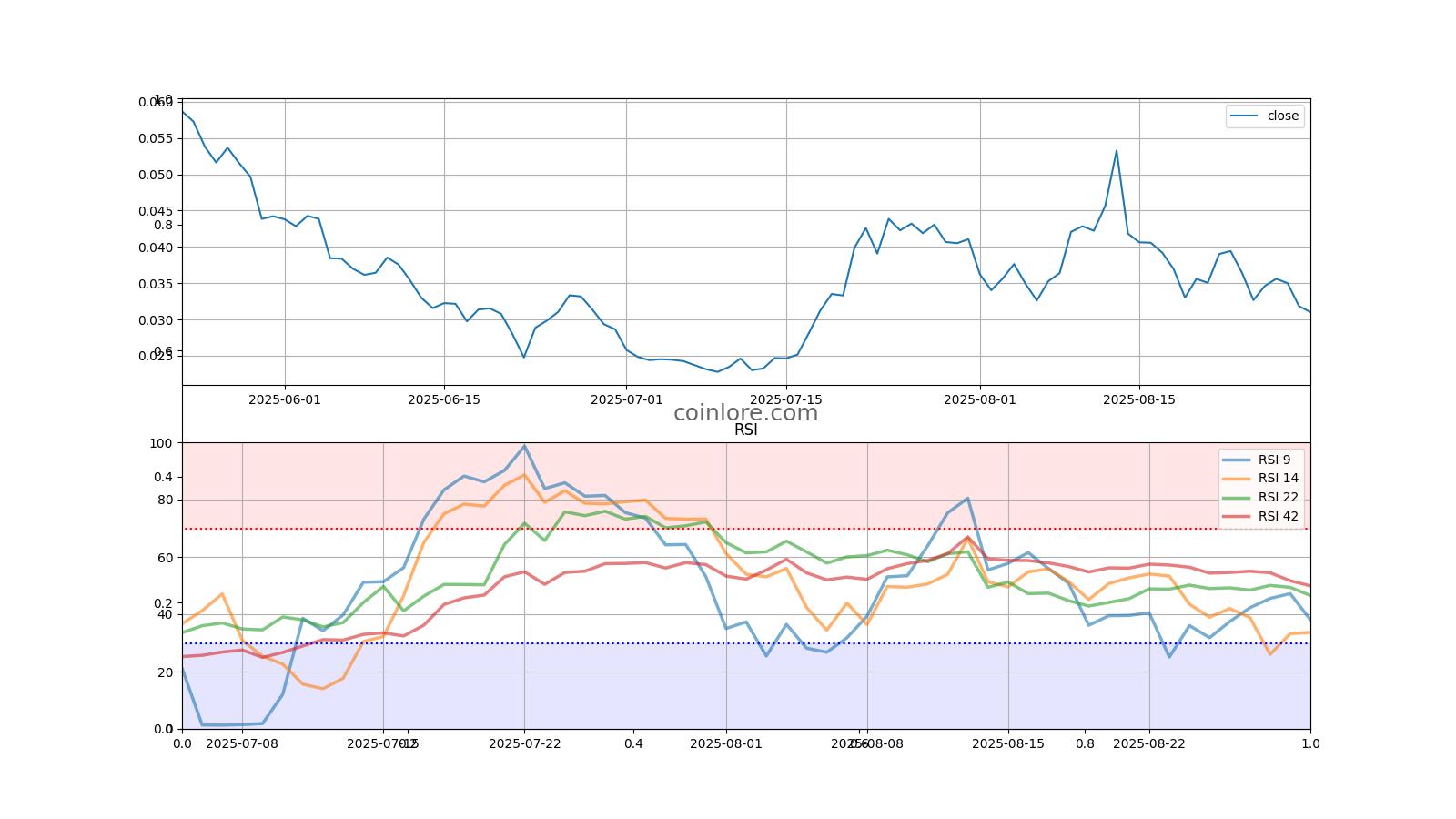 LinqAI RSI indicator