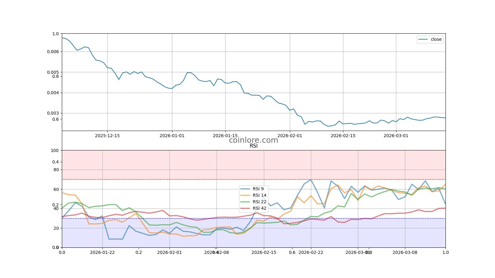 LinqAI RSI indicator