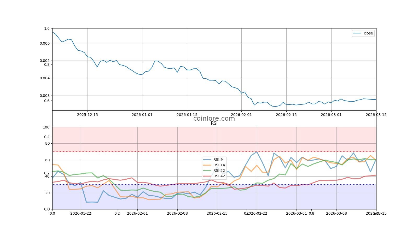 LinqAI RSI indicator