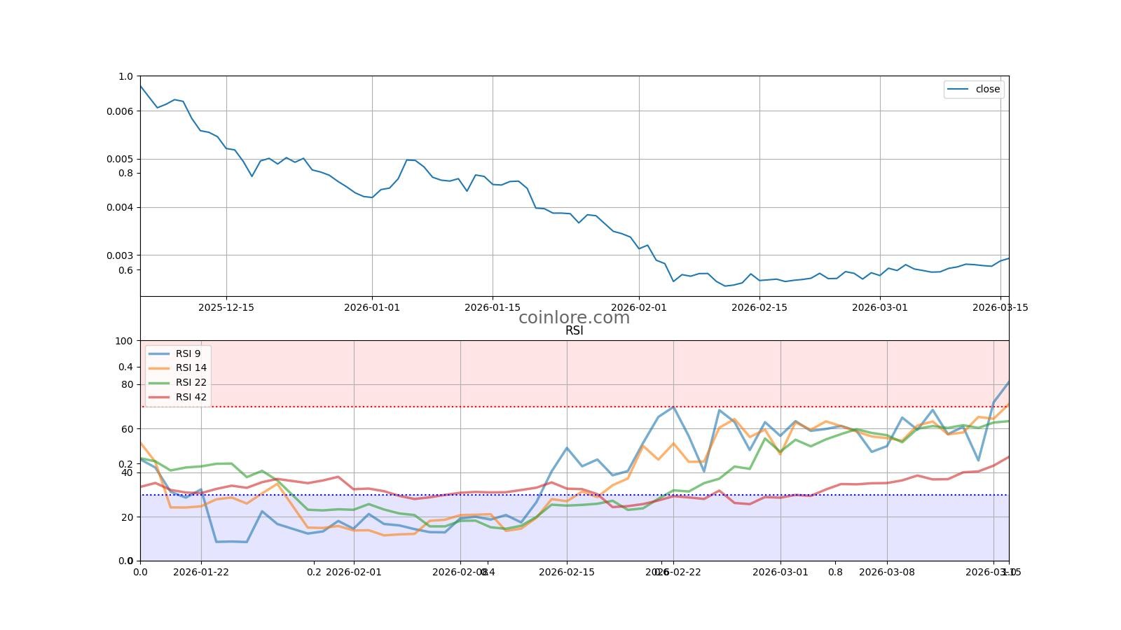 LinqAI RSI indicator