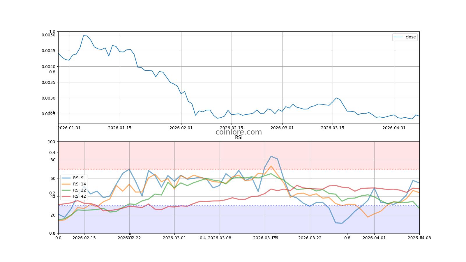 LinqAI RSI indicator