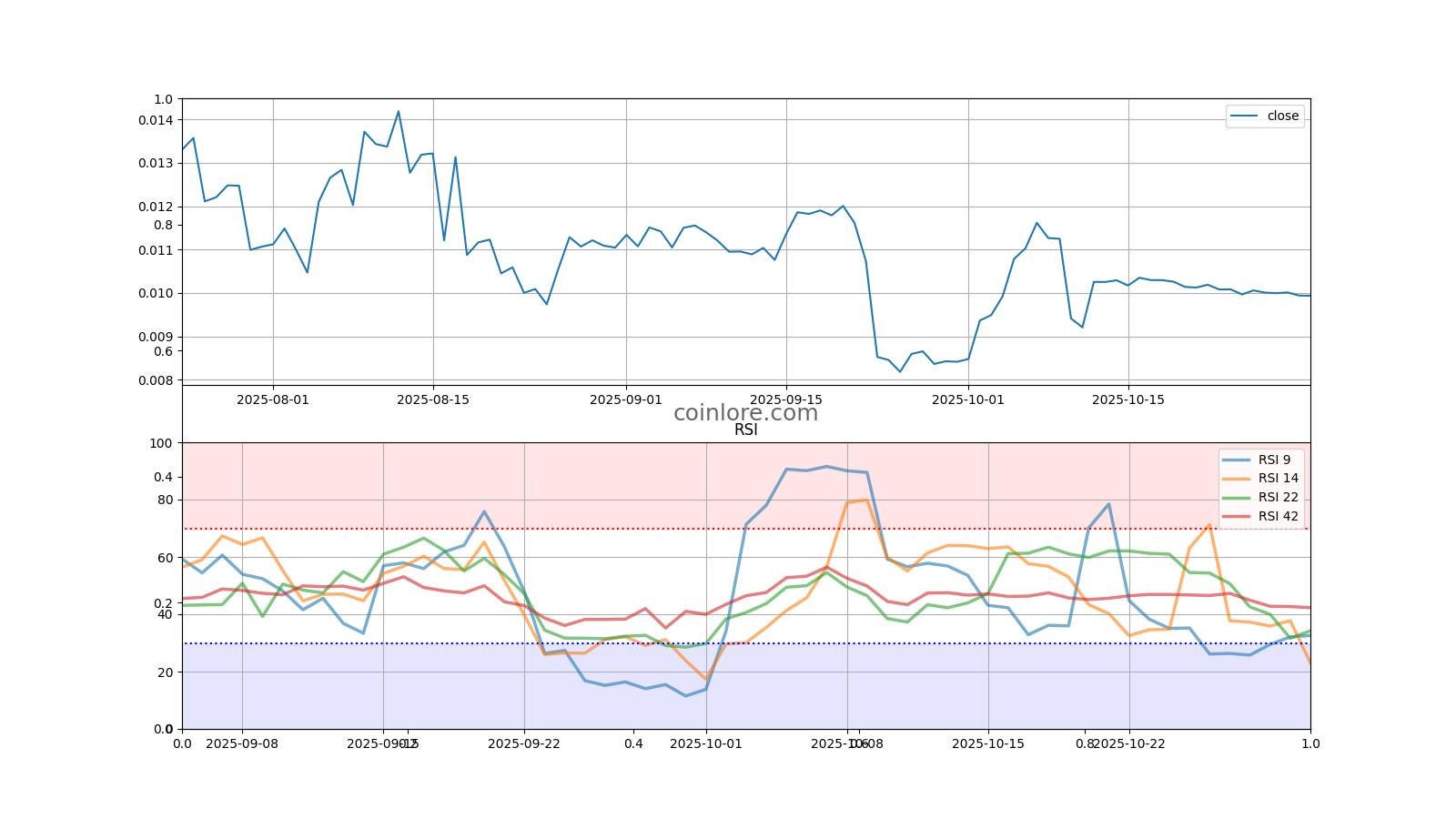 Lion Cat RSI indicator
