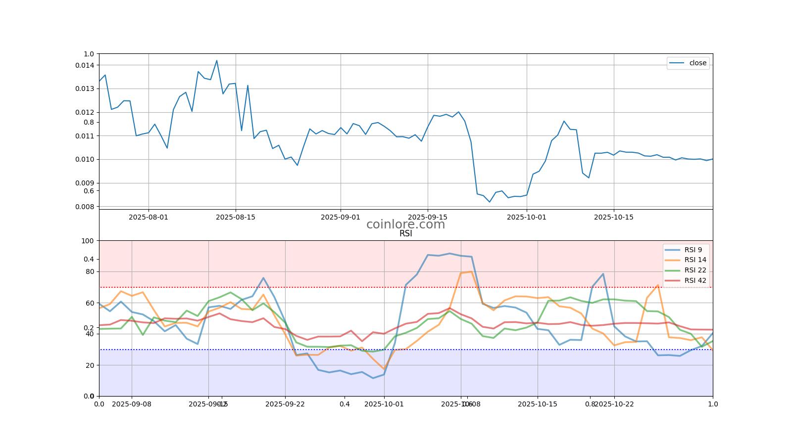 Lion Cat RSI indicator