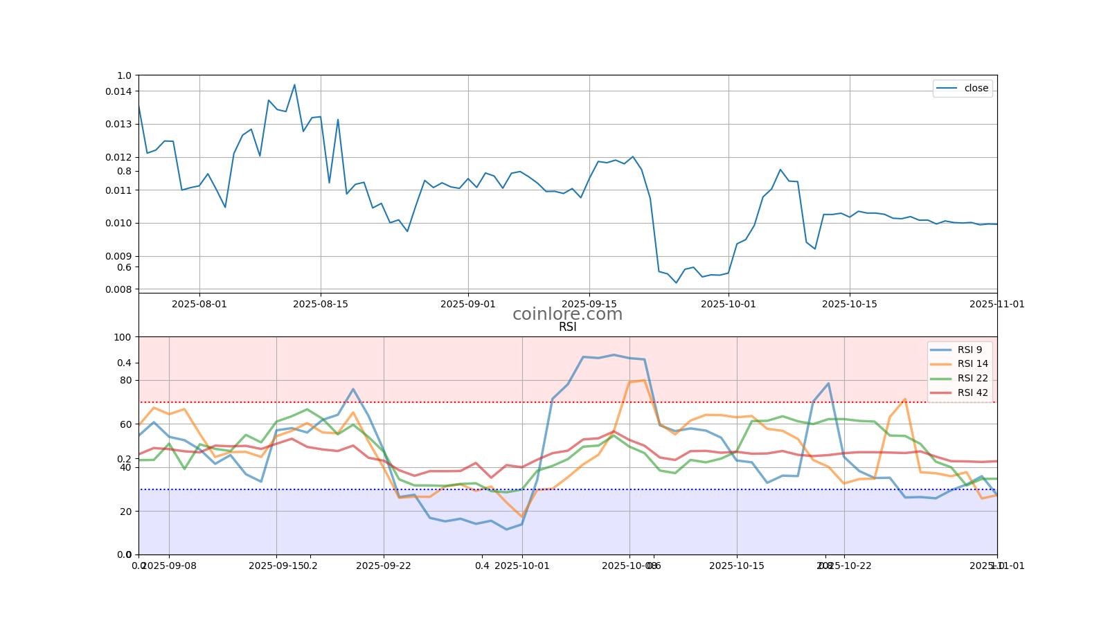 Lion Cat RSI indicator
