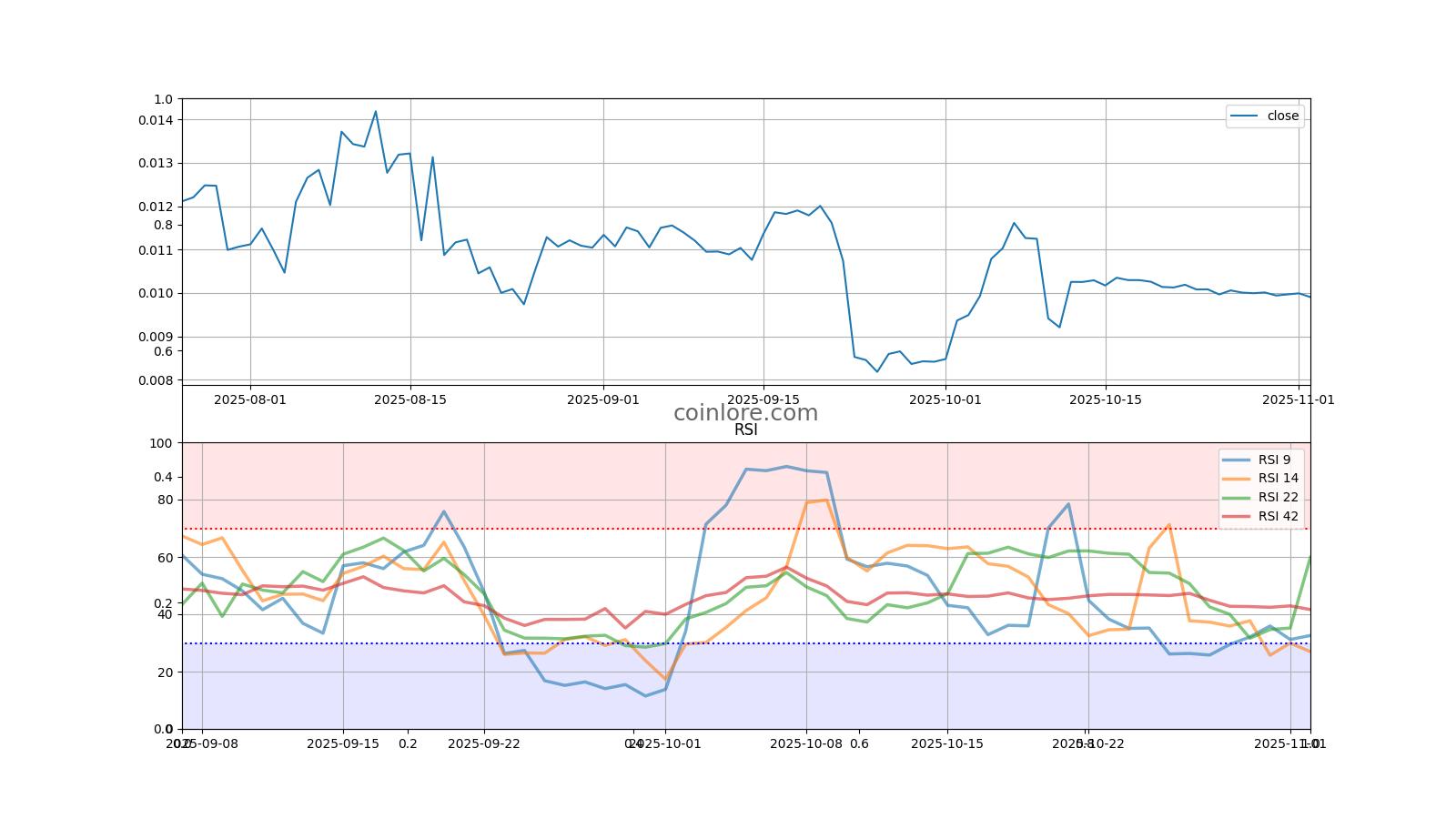 Lion Cat RSI indicator