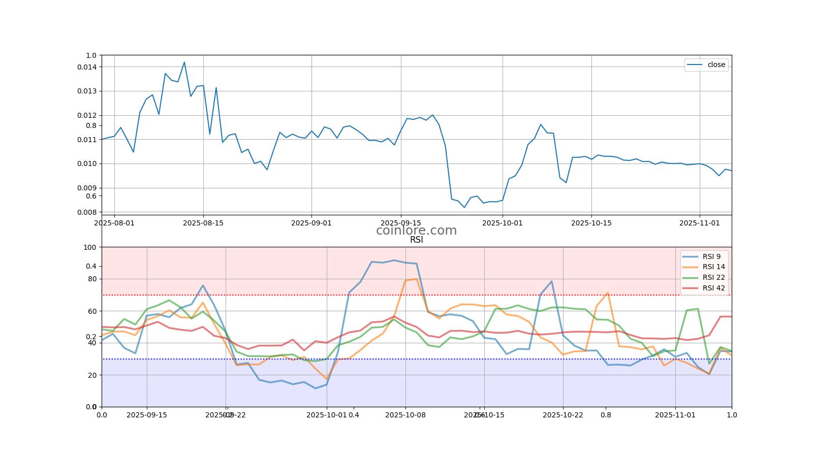 Lion Cat RSI indicator
